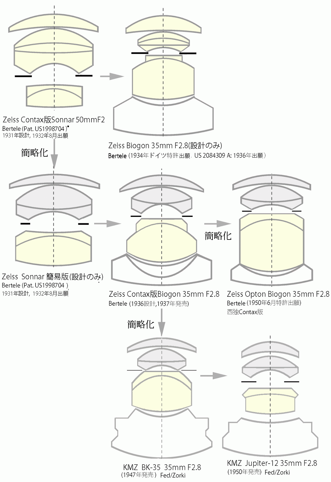 LZOS Jupiter-12 35mm F2.8 (L39)镜头资料 – 毒镜头